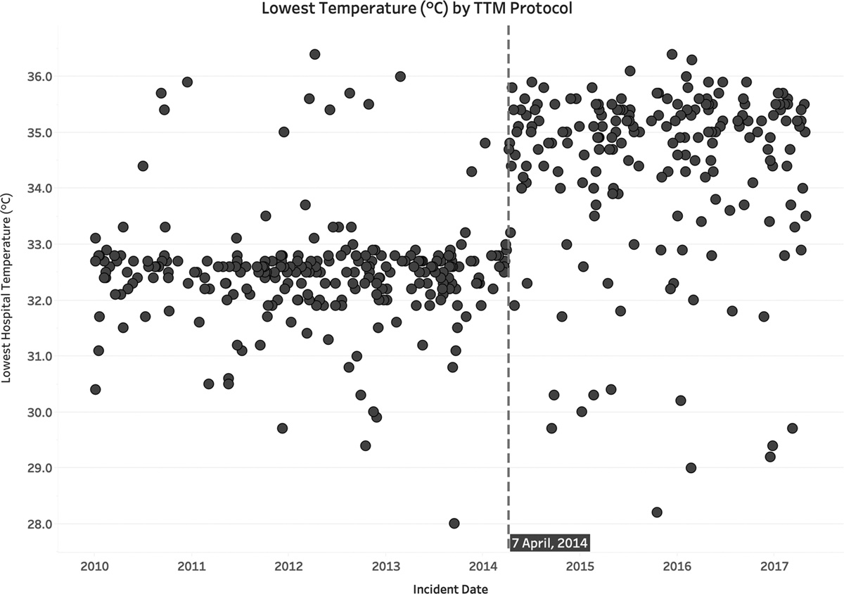 Targeted Temperature Management at 33 Versus 36 Degrees: A ...